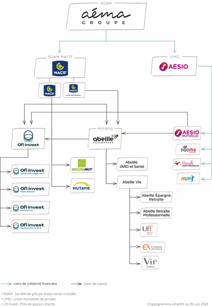 Le modèle Aéma Groupe - Aéma Groupe
